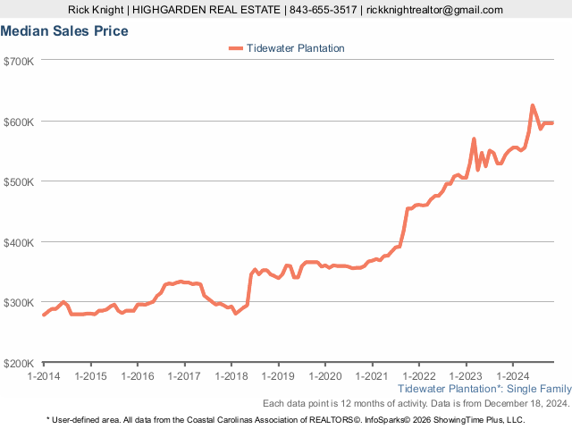 Median Sales Price for Tidewater Plantation and more