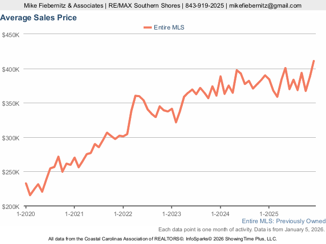 Average Sales Price for Entire MLS and more