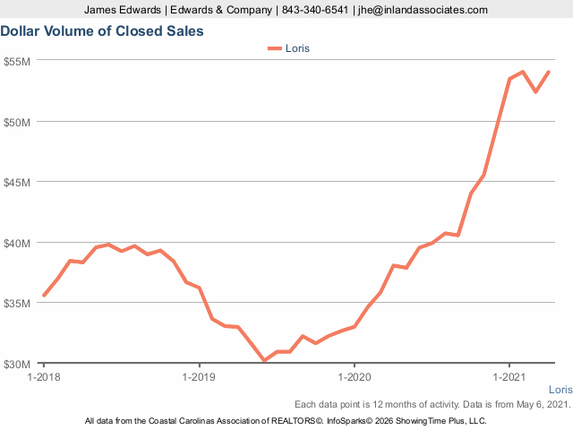 Dollar Volume of Closed Sales for Loris and more